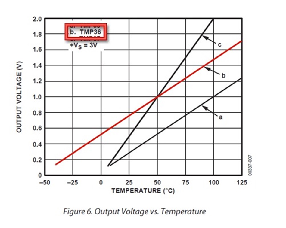 Buy The TMP36 is an analog temperature sensor. (165) for 2.9 € at en.m.nu